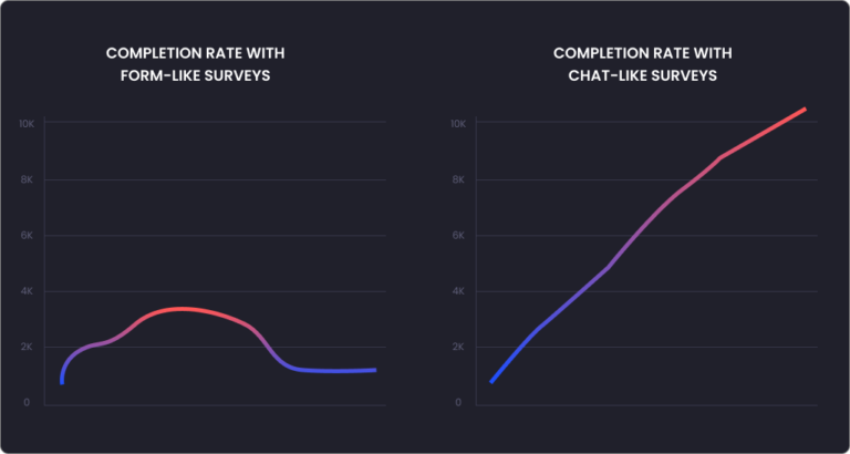 Survey Response Rate | Improve Survey Data | SurveySparrow