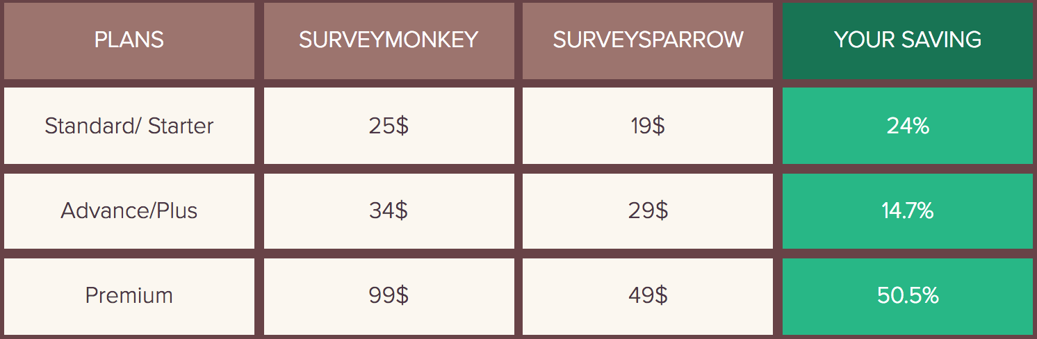 SurveyMonkey Alternative | Best SurveyMonkey Alternative | SurveySparrow