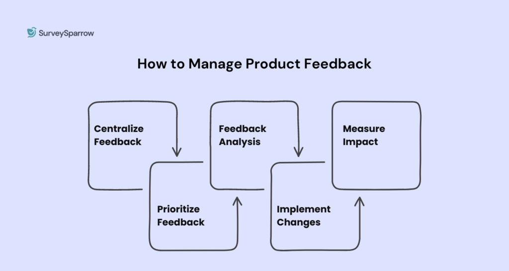 Product Feedback: A Comprehensive Guide [With Template]