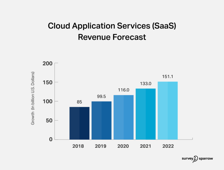SaaS Trends 2020: What's Evolving from 2010 to 2020 in SaaS