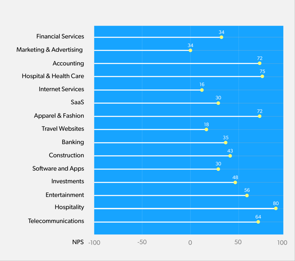 The Beginner's Guide to Benchmark your NPS Score | SurveySparrow