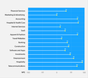 The Beginner's Guide to Benchmark your NPS Score | SurveySparrow