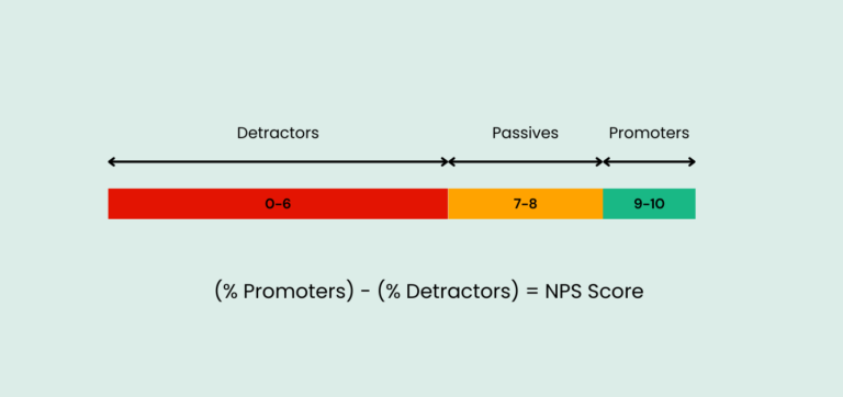 NPS in Retail: Benchmarks, Best Practices & More