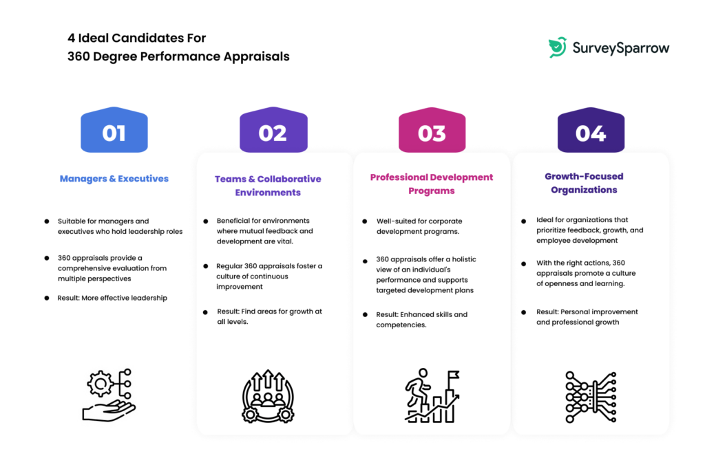 360 Degree Appraisals - What, When, Why? | 360 Degree Feedback