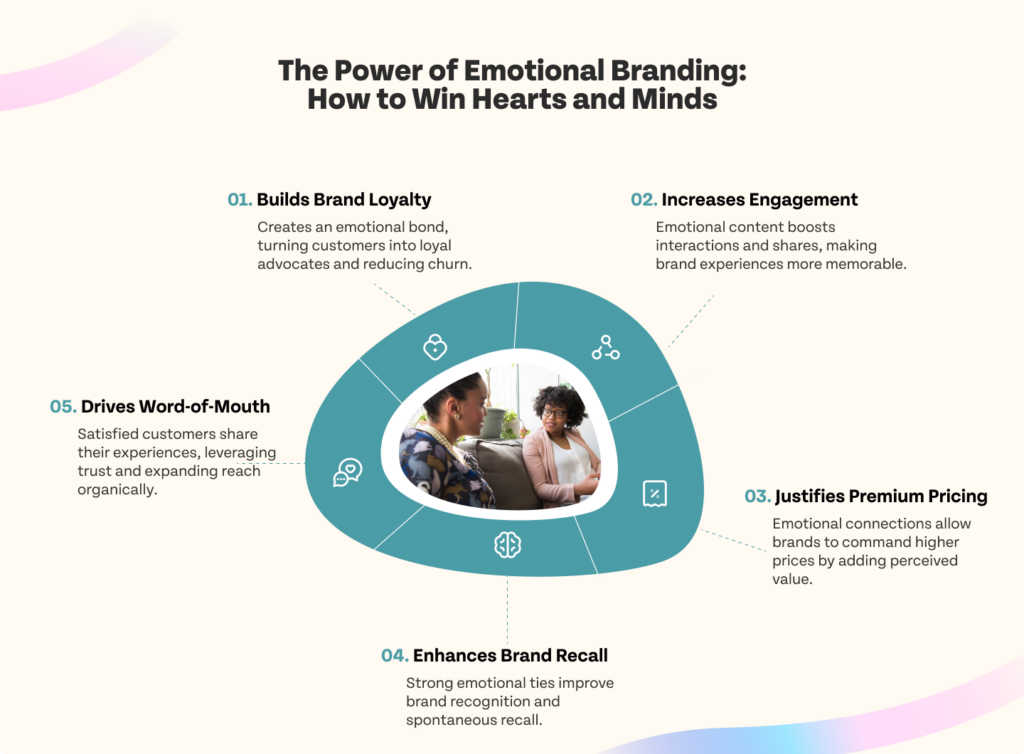 Emotional Branding 101: What, Why & Examples | Emotional Positioning