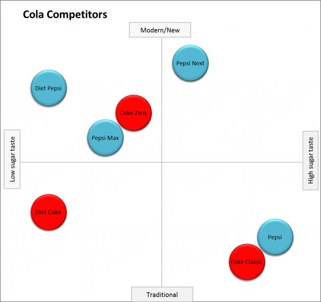 How To Make A Perceptual Map Positioning Map In Excel Perceptual Riset