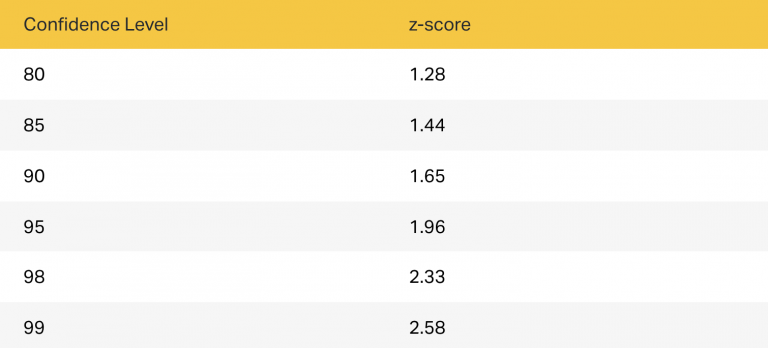 How to Easily Calculate Confidence Intervals for Your Study