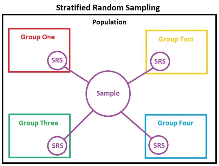 Stratified Sampling: Definition, Formula, Examples, Types