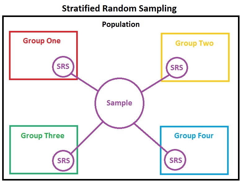 Stratified Sampling Definition Formula Examples Types
