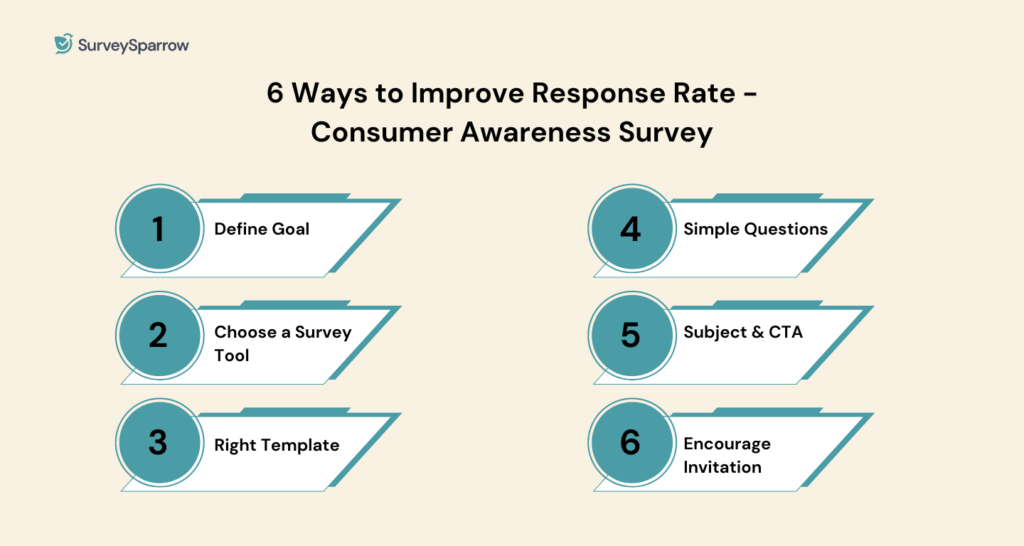 Questionnaire On Consumer Awareness (Sample Template + Questions)