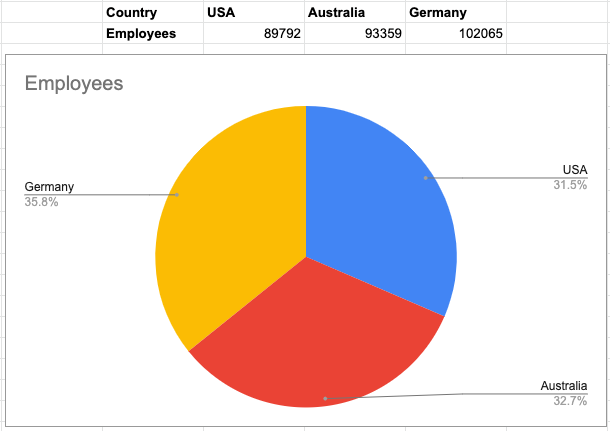 How To Create A Google Forms Pie Chart 