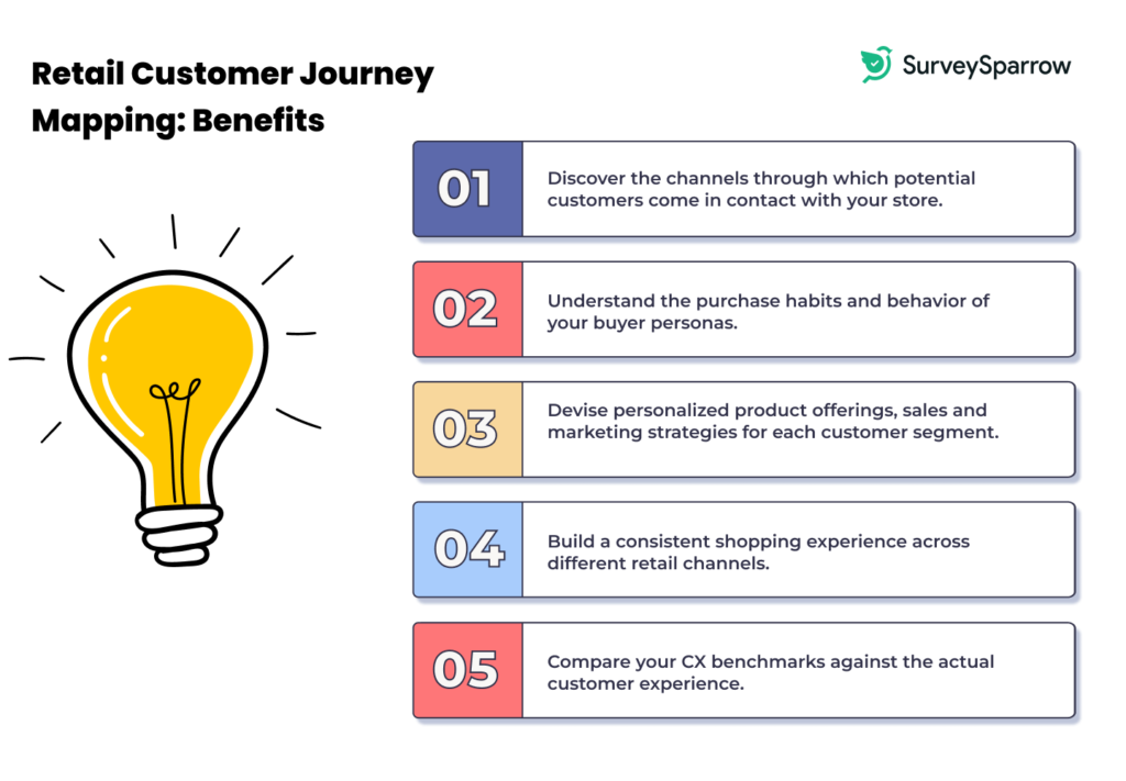 How to Create a Retail Customer Journey Map - SurveySparrow