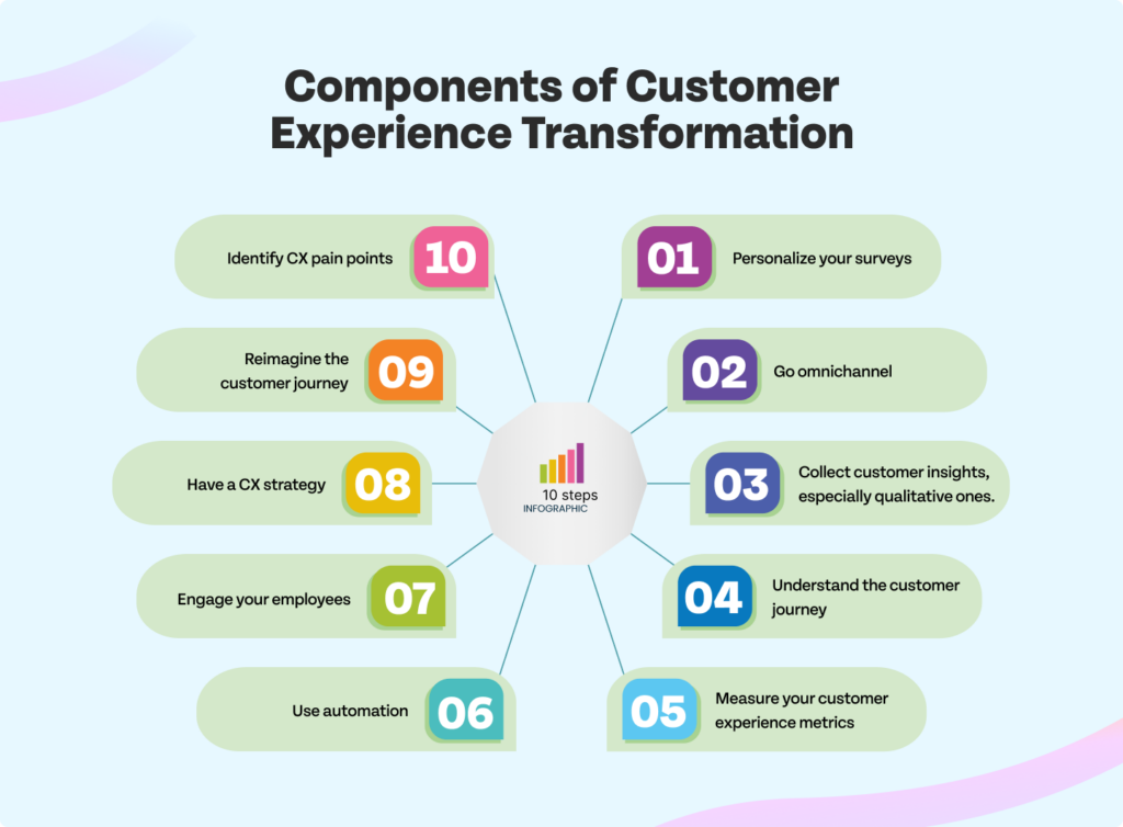 Transforming Your Business with Customer Experience Transformation