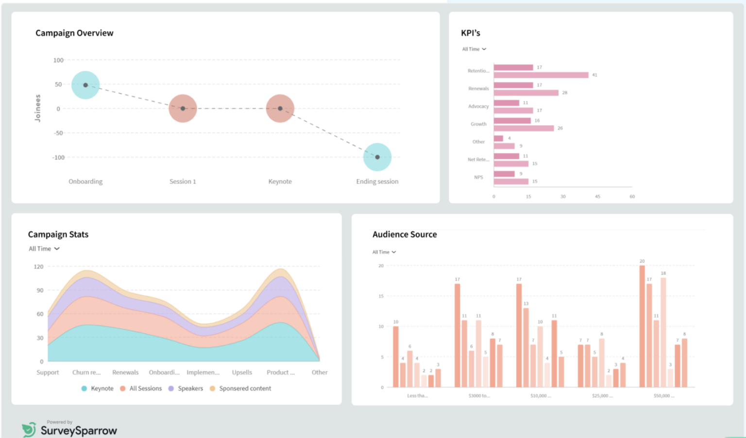 Customer Experience Dashboard - How To Use Better and Derive Insights