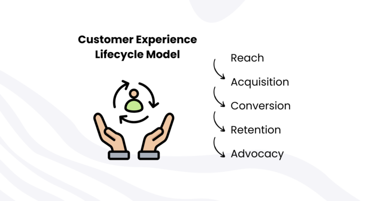 Customer Experience Lifecycle: A Comprehensive Guide