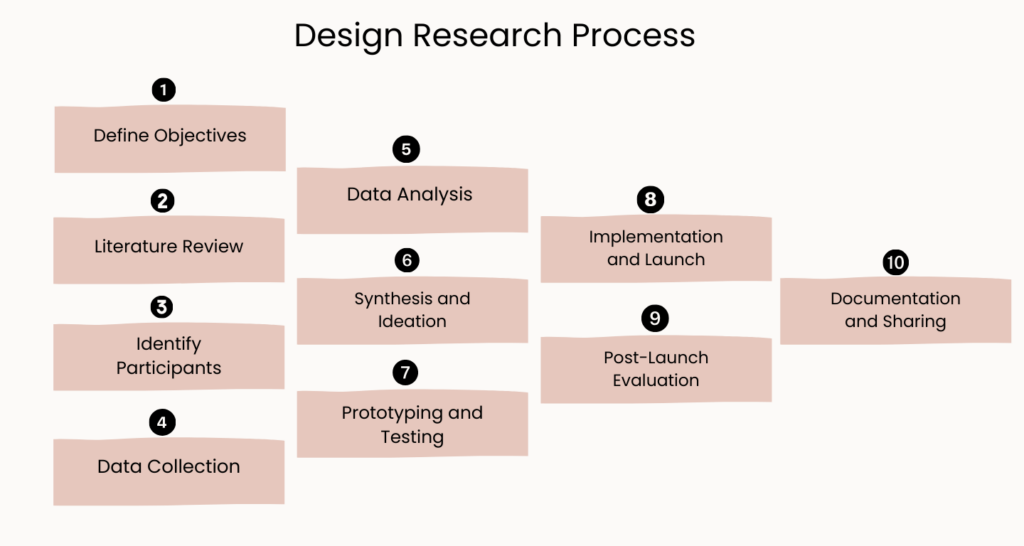 Design Research: Types, Methods, and Importance