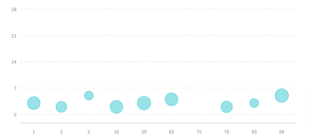 10 Types of Charts: Data Insights with Visualizations