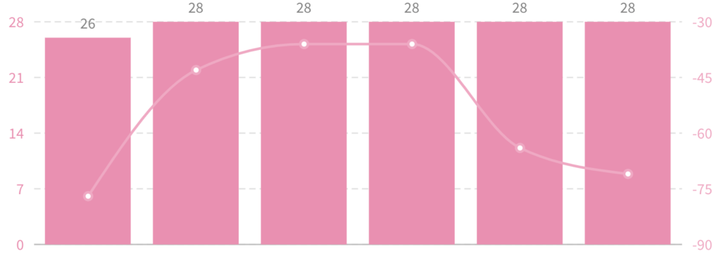 10 Types of Charts: Data Insights with Visualizations