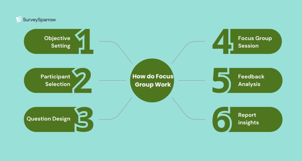 The Ultimate Guide to Focus Groups [2024]