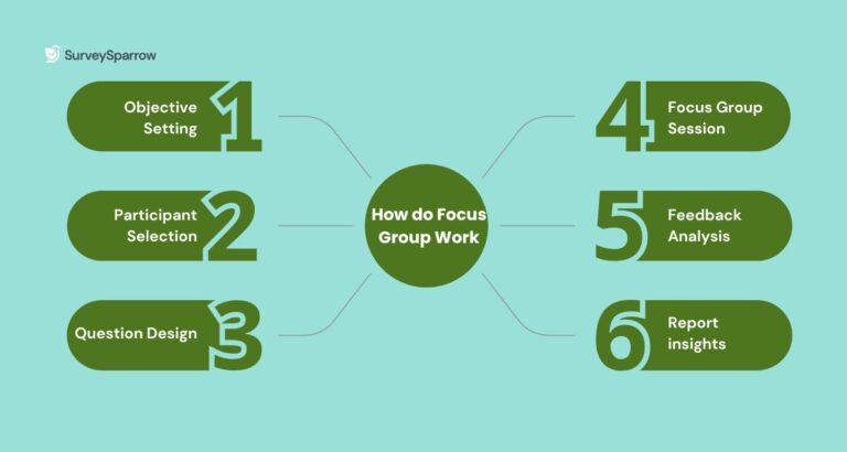 The Ultimate Guide to Focus Groups [2024]