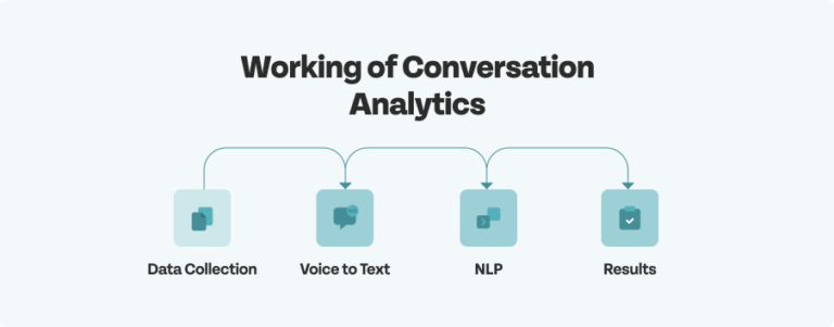What is Conversation Analytics: Use Cases, Benefits, and More