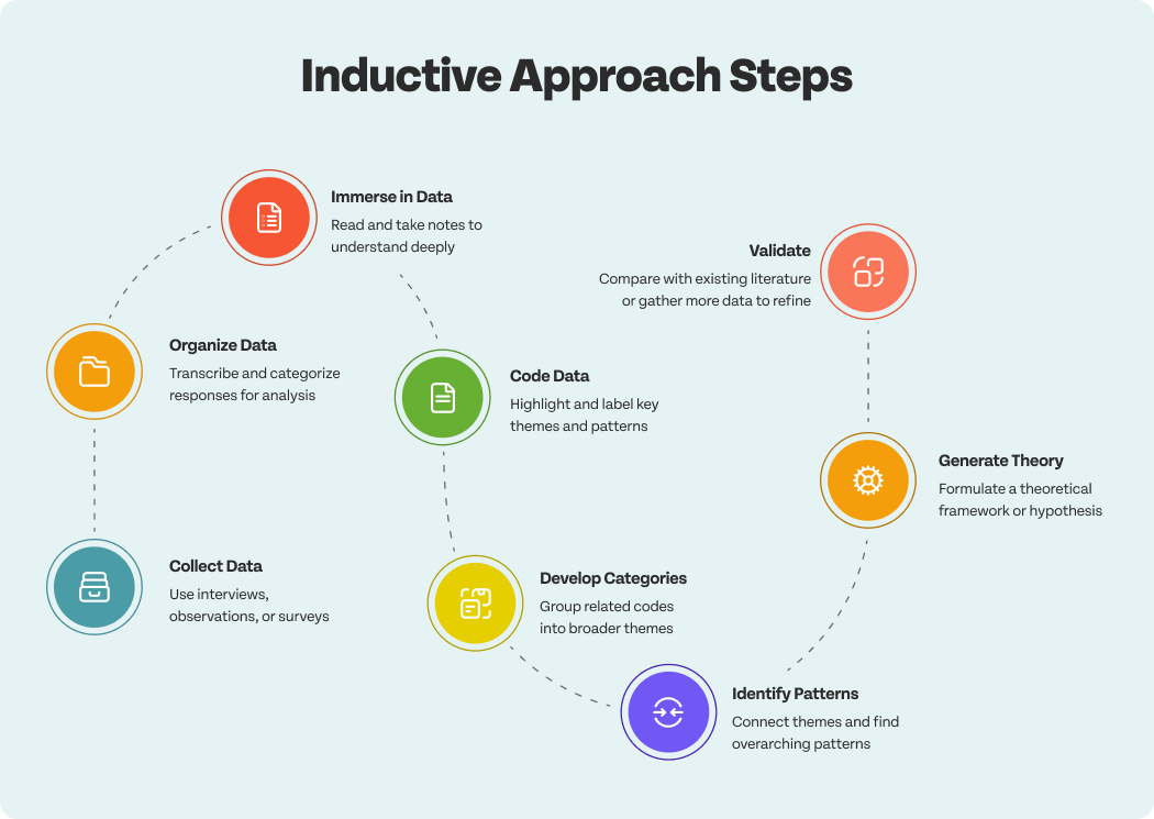 What Is Inductive Approach In Research Definition Steps Examples What Is Inductive Approach In Research Definition Steps Examples