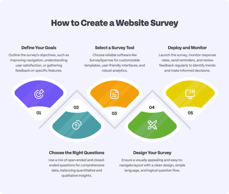 A Complete Guide on Website Surveys (With Types, Questions, & Steps)