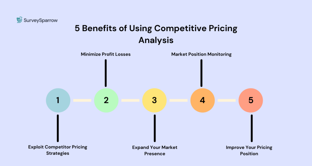 Competitive Pricing Analysis: Top Tools & Templates