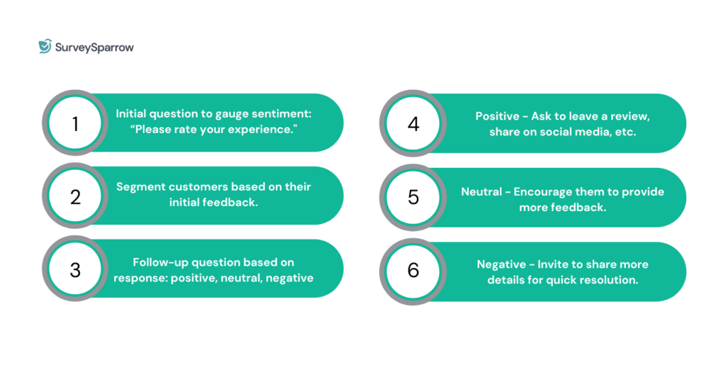The Feedback Funnel in Customer Service: A Comprehensive Guide